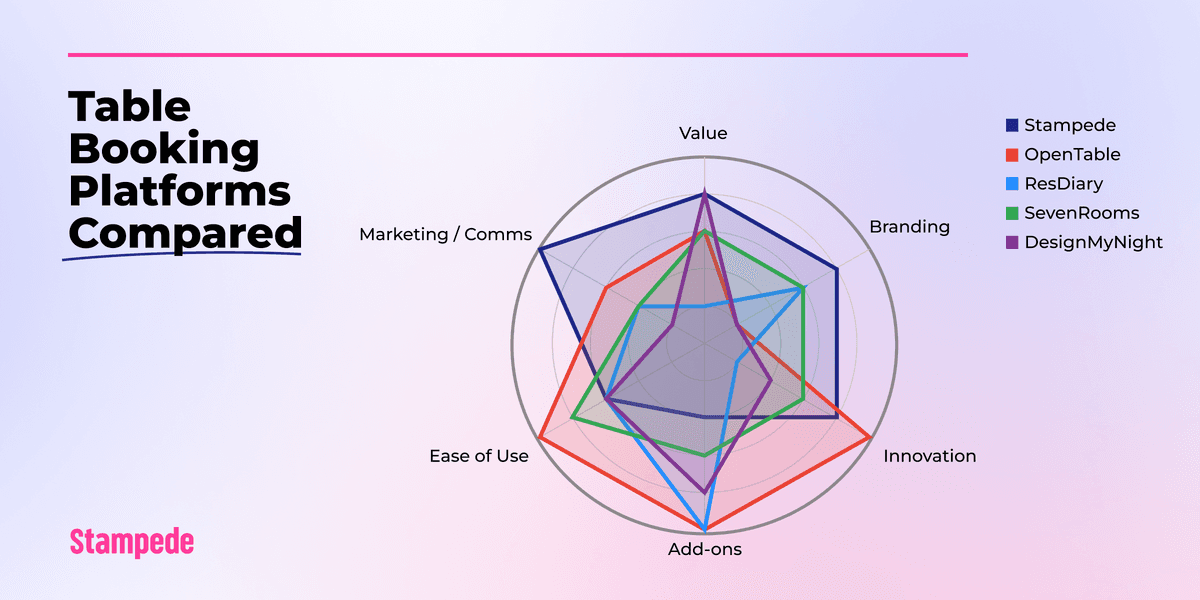 5 Best Restaurant Table Booking Software Compared - Stampede