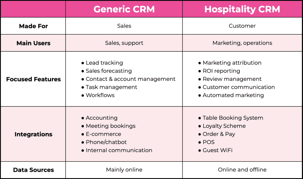 What Makes A Hospitality CRM? - Stampede
